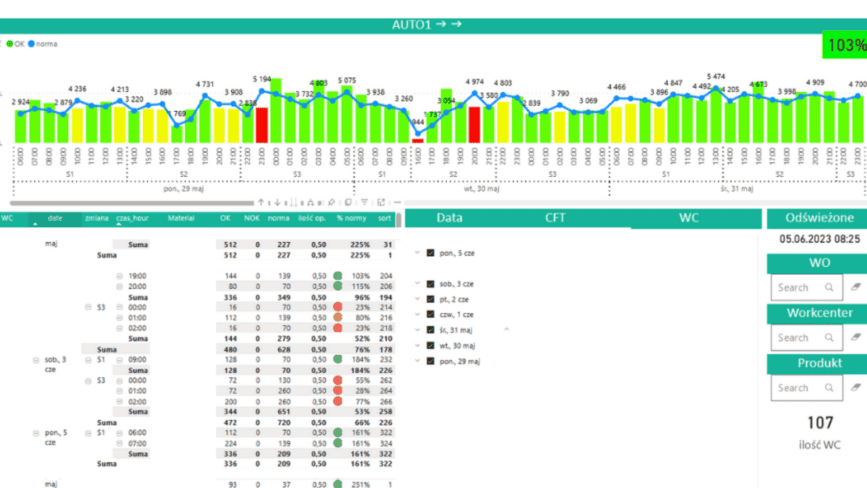 Digitizing data to boost industrial performance with Power BI!
