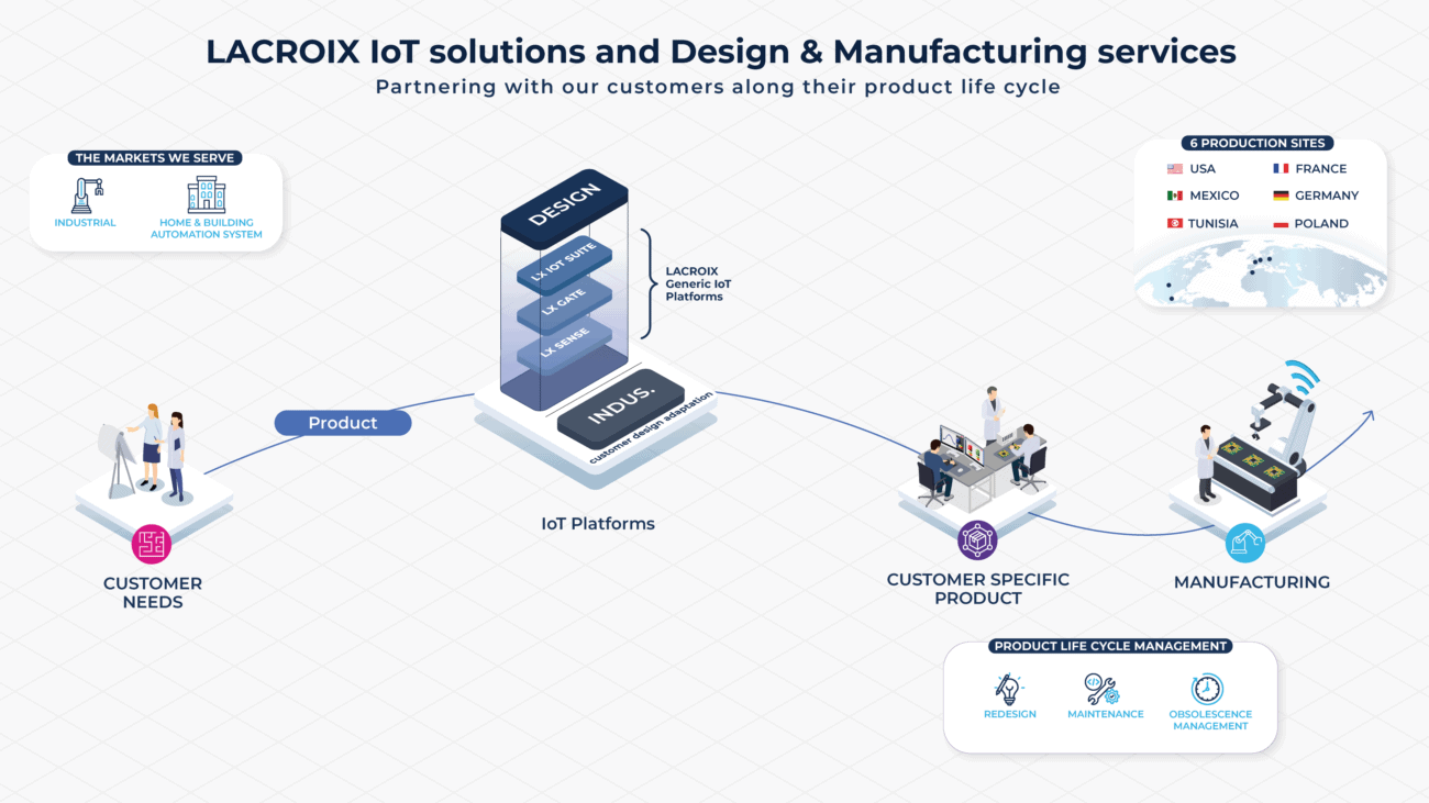 IoT solutions : Bring your project to life with our platforms